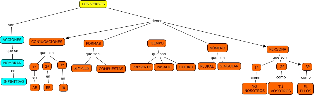 LOS VERBOS (Santiago)